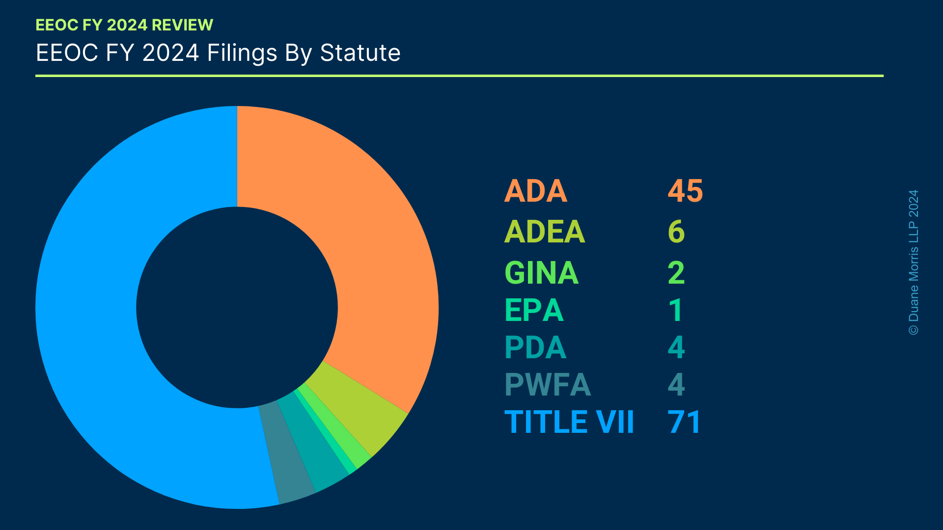 Duane Morris LLP - EEOC Fiscal Year 2024 Lawsuit Filing Scorecard Sees ...