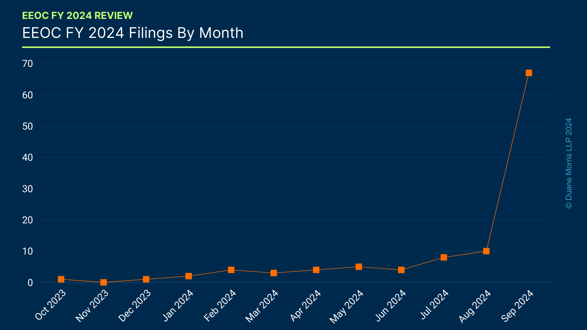 Duane Morris LLP - EEOC Fiscal Year 2024 Lawsuit Filing Scorecard Sees ...